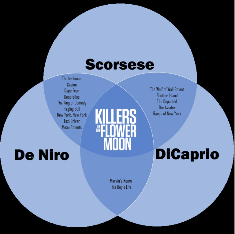 Killers of the Flower Moon Movie Review ‹ DVDizzy